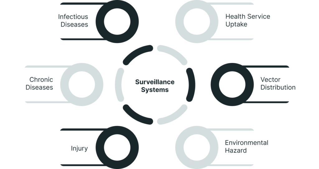 Surveillance - EVYD Technology